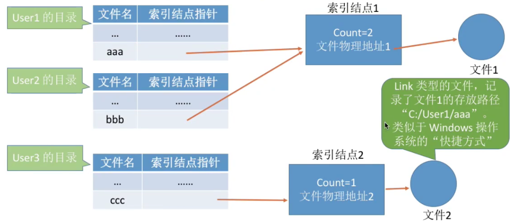 操作系统~文件管理 文件目录 文件的物理结构 文件共享与文件保护的实现微机操作系统的文件组织结构 Csdn博客