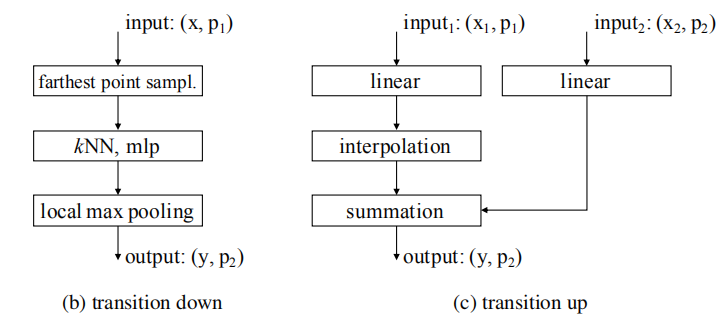 《论文阅读》Point Transformer_pointtransformer-CSDN博客