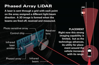 LiDAR 5 相控阵激光雷达 (OPA LiDAR)_相控阵方案lidar-CSDN博客