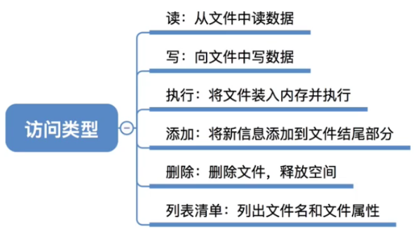 操作系统~文件管理 文件目录 文件的物理结构 文件共享与文件保护的实现微机操作系统的文件组织结构 Csdn博客