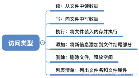操作系统~文件管理 文件目录 文件的物理结构 文件共享与文件保护的实现微机操作系统的文件组织结构 Csdn博客