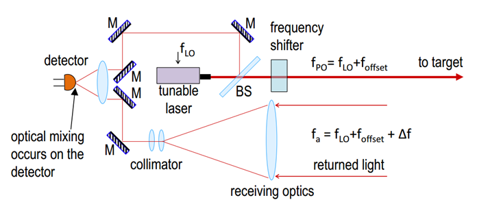 LiDAR 6 FMCW_fmcw lidar-CSDN博客
