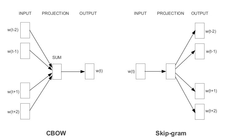 词向量、预训练词向量、Word2Vec、Word Embedding概述_词向量一定要预先训练吗_Uzw的博客-CSDN博客