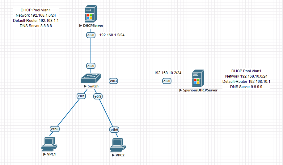 DHCP 安全-- DHCP Snooping技术应用_ip dhcp snooping trust作用-CSDN博客