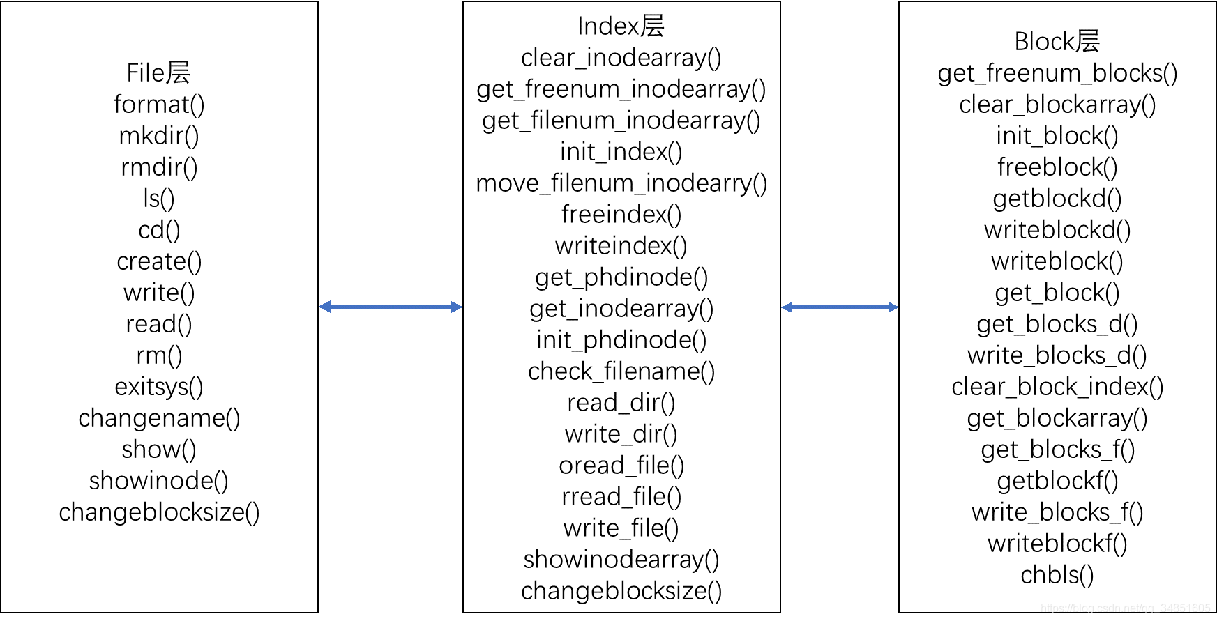 Hdu操作系统课程设计实验五hdu操作系统实验5 Csdn博客