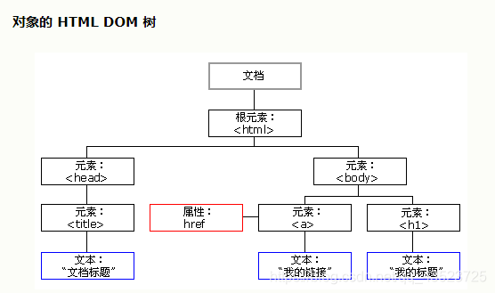 前端入门篇(四十一)js基础8动态修改网页内容dom操作动态改变网页内容 Csdn博客