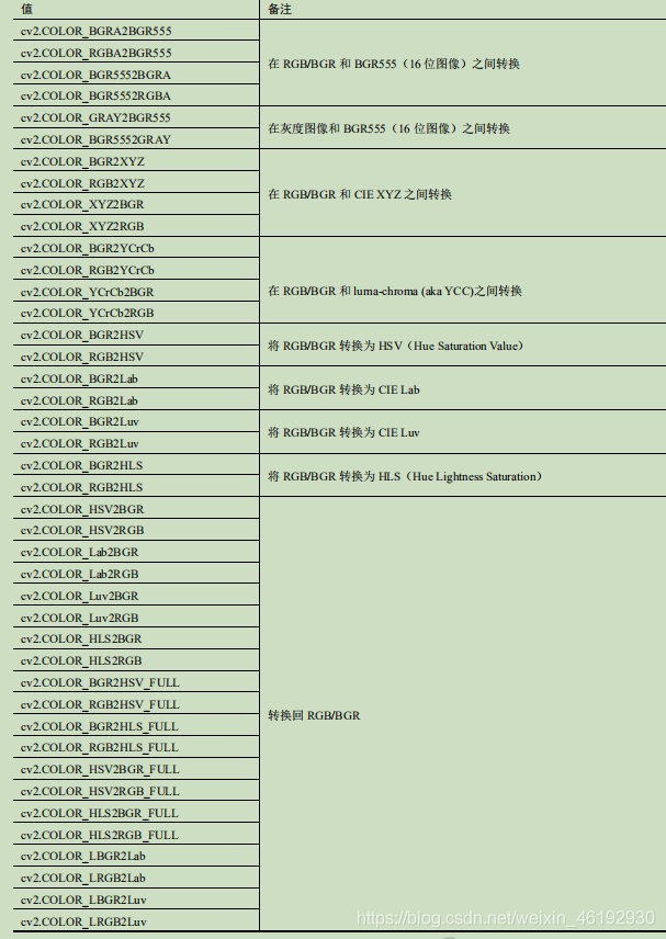 【OpenCV-Python】：色彩空间转换（有源码）_颜色空间代码转换源码-CSDN博客