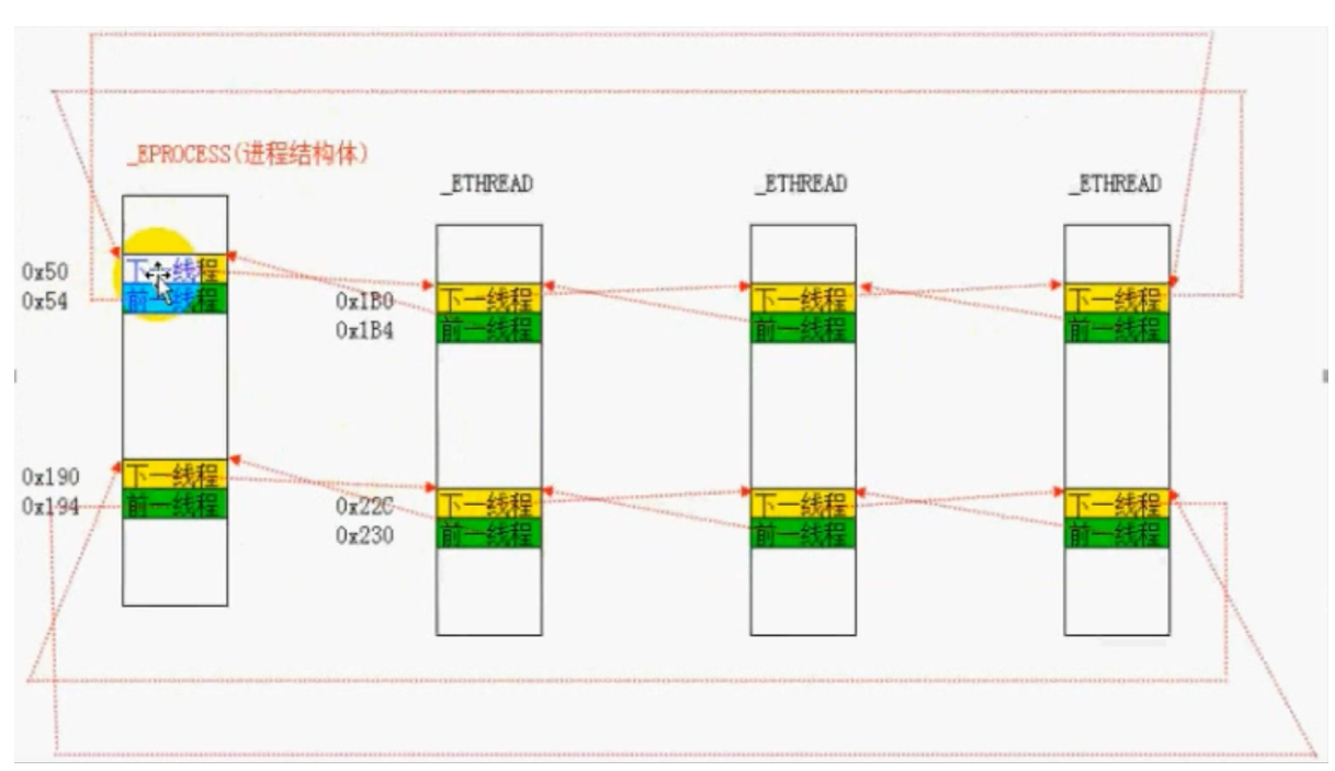 EPROCESS ETHREAD简介-CSDN博客