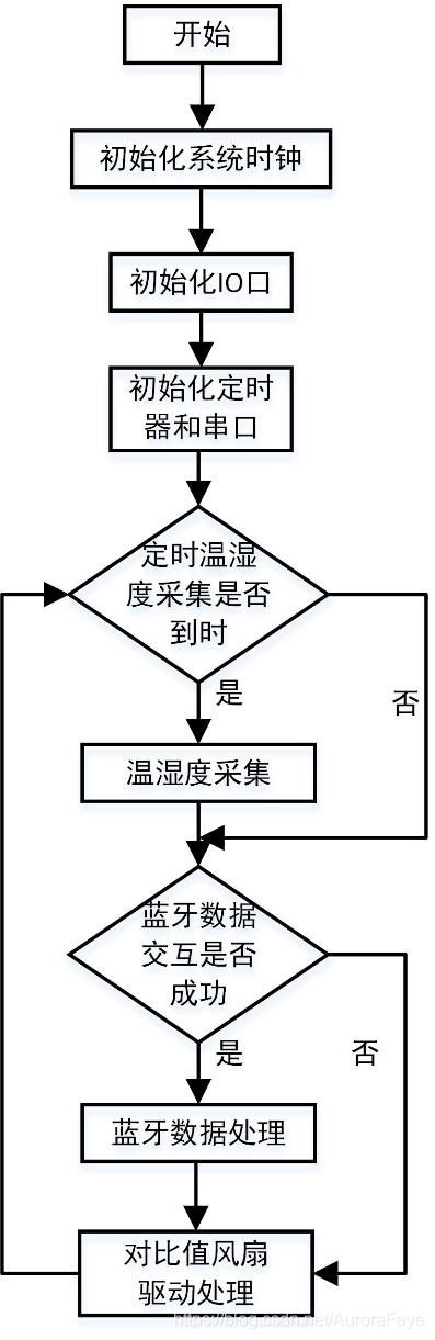 基于stm32无线蓝牙大棚温湿度监测控制系统设计基于stm32的蔬菜大棚温湿度控制系统设计与实现系统测试部分表格单位 Csdn博客