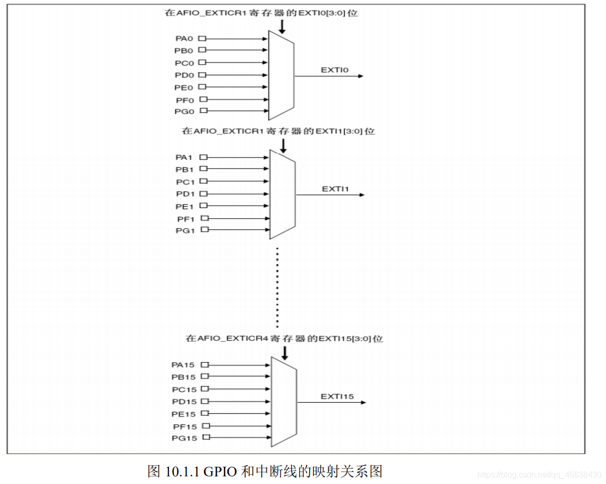 Stm32学习 3nvic,外部中断exitnvic和exit的关系 Csdn博客