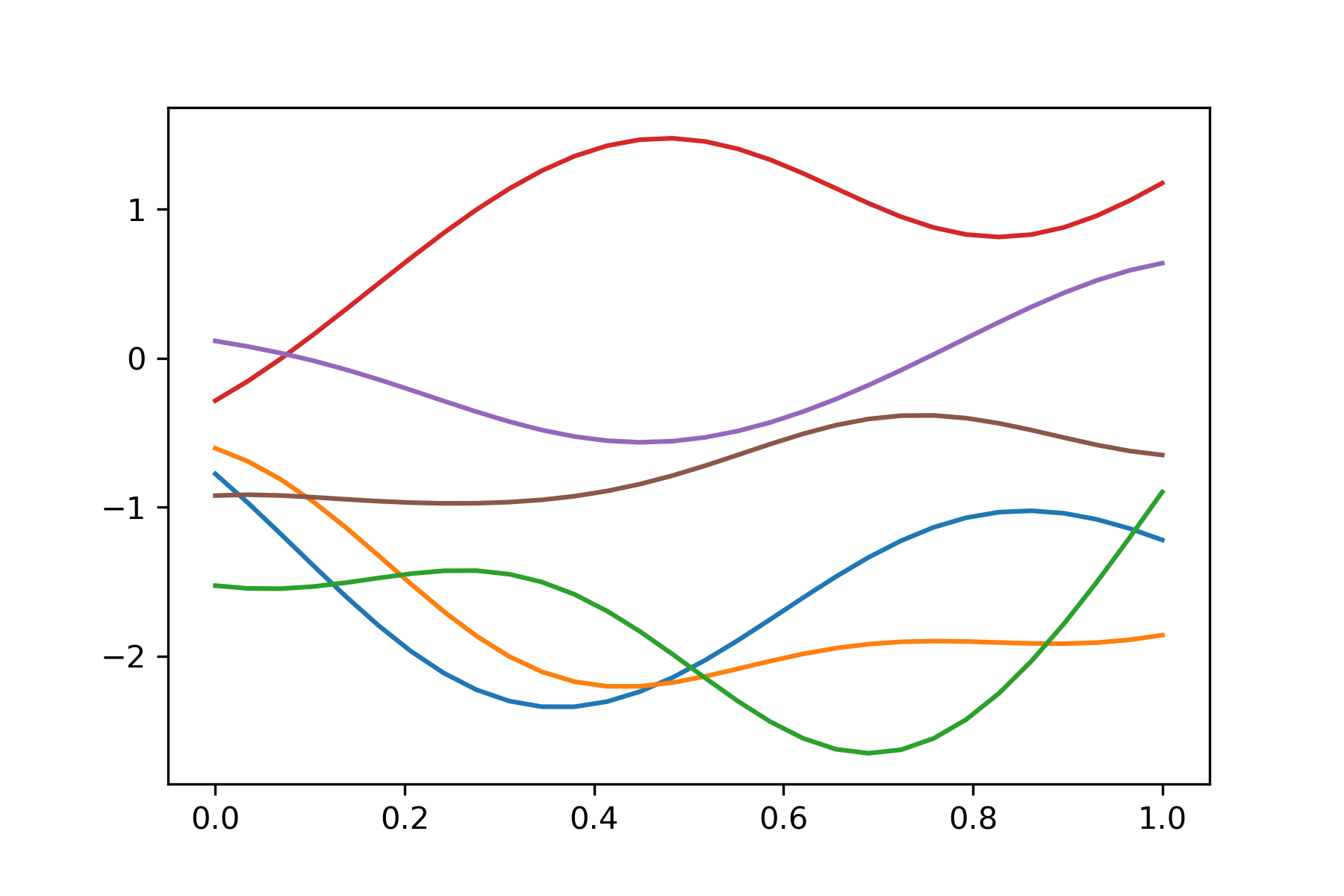 高斯采样的仿真（python实现）_python 从高斯分布中采样-CSDN博客