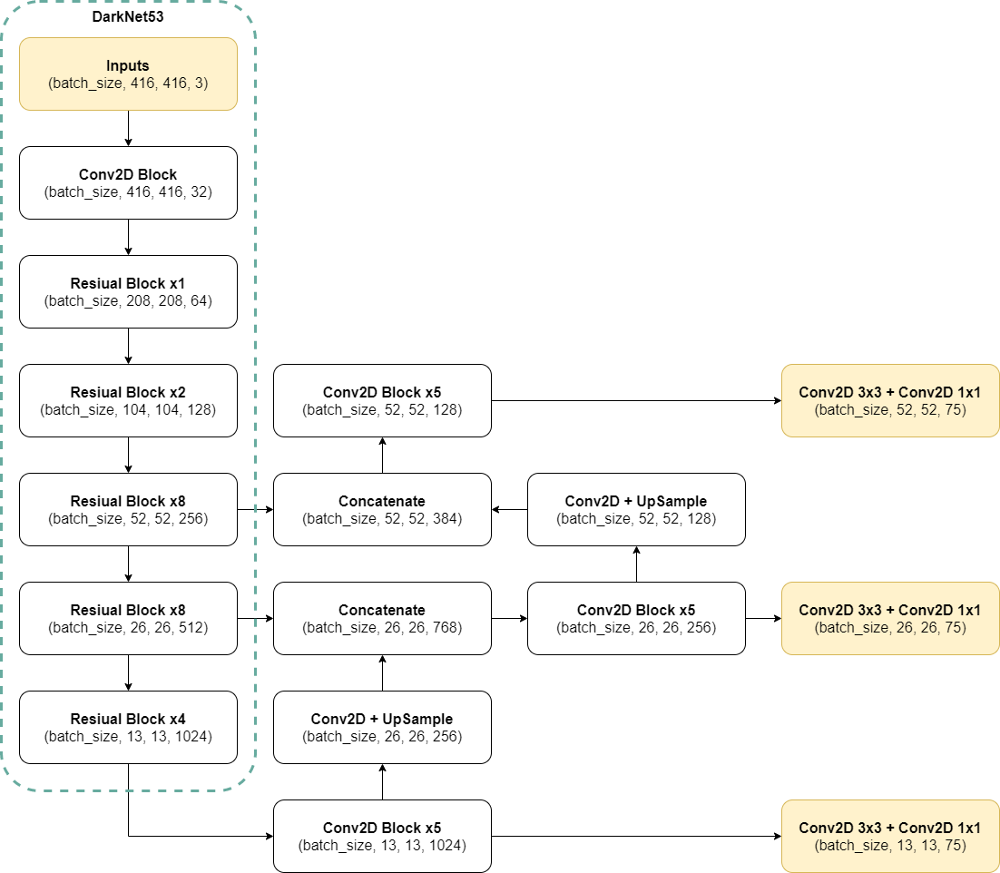 YOLOv3详解：从零开始搭建YOLOv3网络_yolov3网络结构-CSDN博客