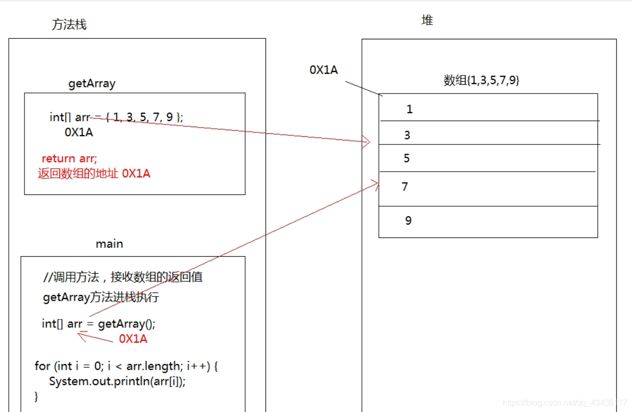 Java中的【数组】详解(静态动态初始化、数组索引,访问数组,获取数组长度,遍历数组,数组反转,求数组最值,)java 数组 初始化 默认值