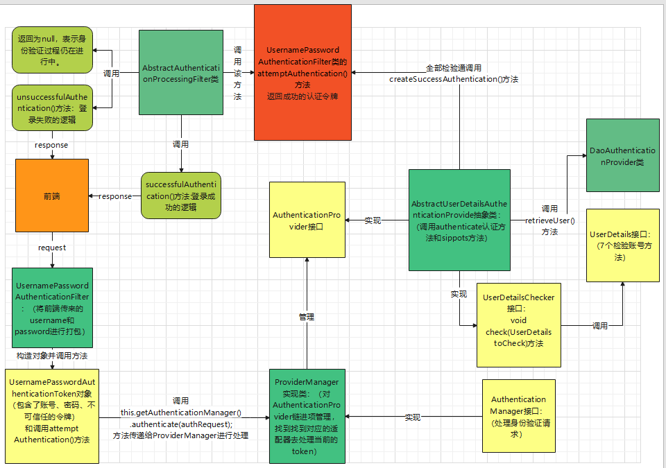 全网最详解spring Security登录原理（带你看源代码） Csdn博客