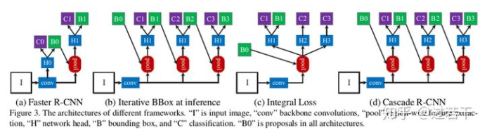two-stage-anchor-based-faster-rcnn进阶 Cascade R-CNN: Delving into High Quality Object Detection ...