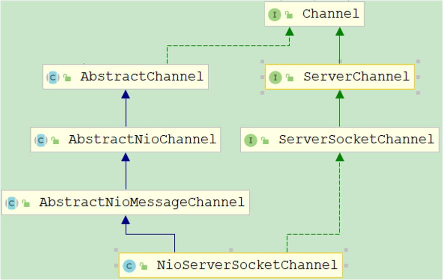 Channel 接口实现类系列源码之NioServerSocketChannel类分析（二十八）-CSDN博客