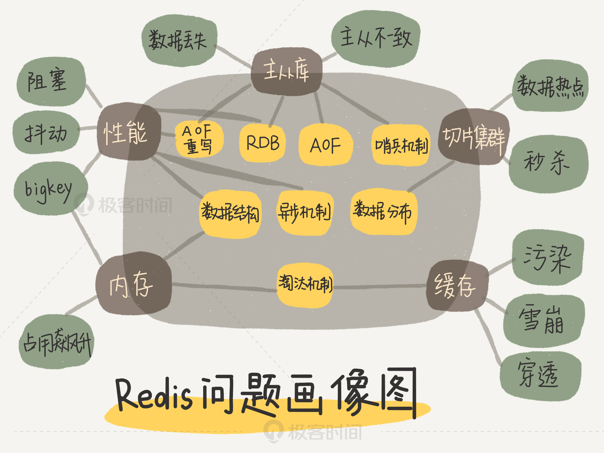 极客时间 Redis核心技术与实战 笔记（基础篇） Csdn博客 