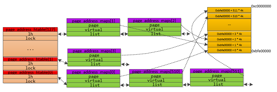 linux内存管理：kmap、vmap、ioremap-CSDN博客