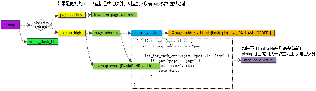 linux内存管理：kmap、vmap、ioremap-CSDN博客