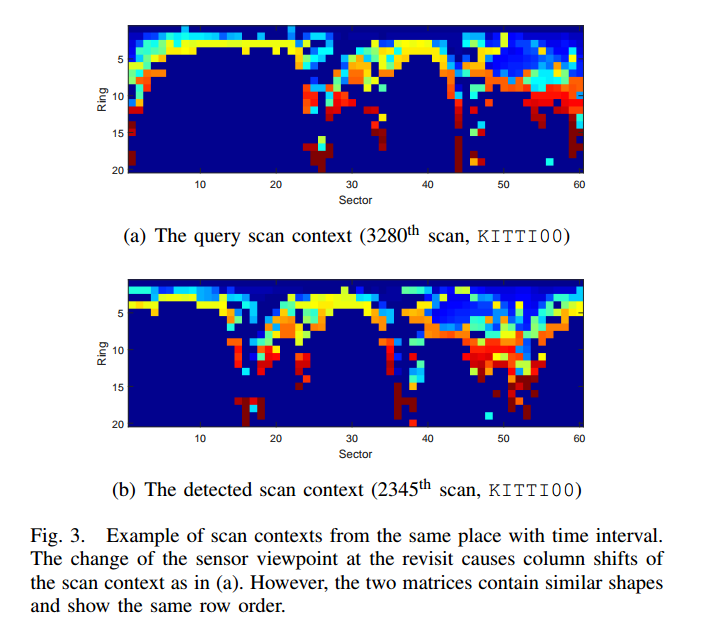 ScanContext 论文详解 - 用途：Lidar SLAM 回环检测、空间描述符_scan context是哪一年的_Weiheng-Summer的博客-CSDN博客