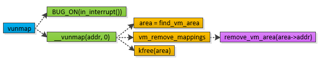 linux内存管理：kmap、vmap、ioremap-CSDN博客