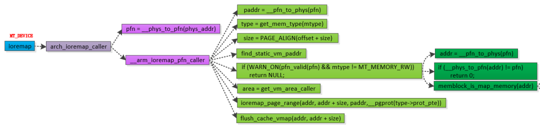 linux内存管理：kmap、vmap、ioremap-CSDN博客