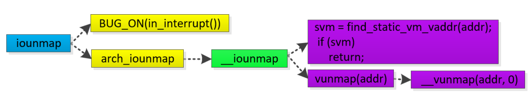 linux内存管理：kmap、vmap、ioremap-CSDN博客