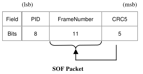 【USB笔记】USB 2.0 帧开始包Start-of-Frame Packets_usb2.0 sof-CSDN博客