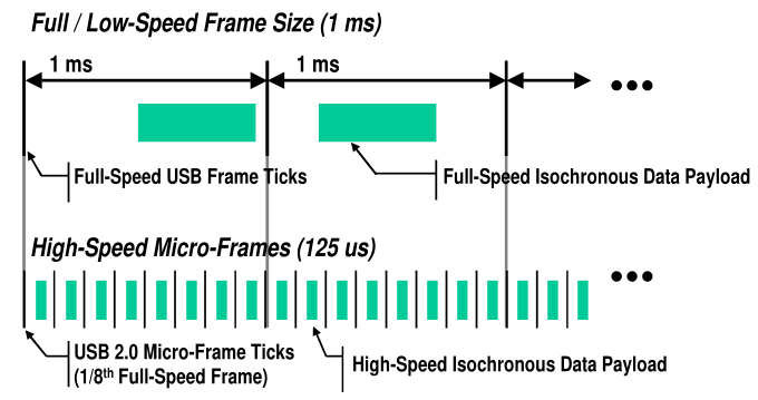 【USB笔记】USB 2.0 帧开始包Start-of-Frame Packets_usb2.0 sof-CSDN博客