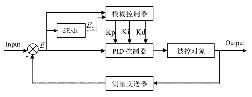 模糊PID（自适应模糊PID、fuzzy PID）的基本原理及应用举例 by 研三笔记-CSDN博客