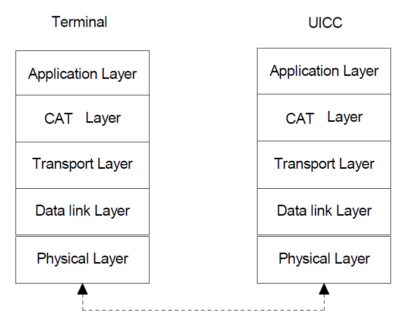 UICC 之 USIM 详解全系列——UICC协议层结构-CSDN博客