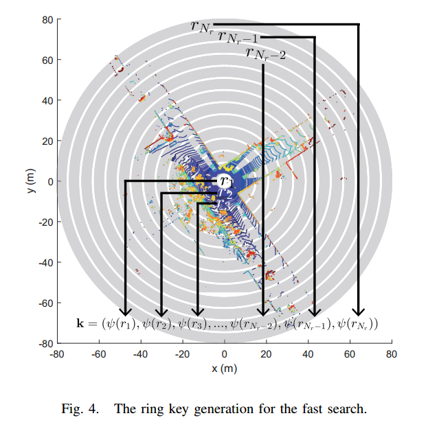ScanContext 论文详解 - 用途：Lidar SLAM 回环检测、空间描述符_Weiheng-Summer的博客-CSDN博客_scancontext