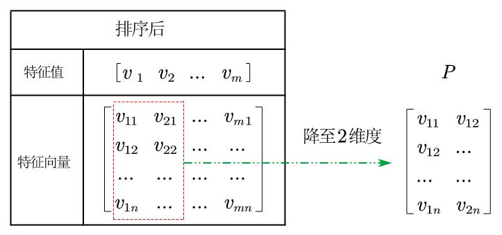 一篇文章了解PCA,MDS的推导过程_从表达矩阵到mds-CSDN博客