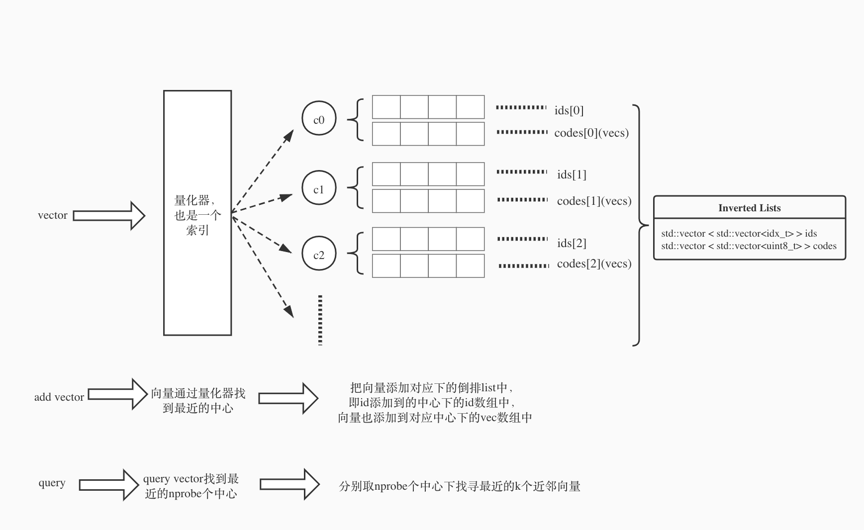 Faiss之IVF详解_faiss ivf-CSDN博客