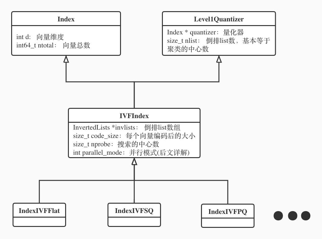 Faiss之IVF详解_faiss ivf-CSDN博客