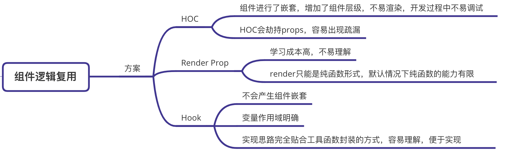 对比分析组件逻辑复用的三种方案 Csdn博客 