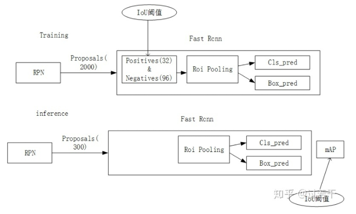 two-stage-anchor-based-faster-rcnn进阶 Cascade R-CNN: Delving into High ...
