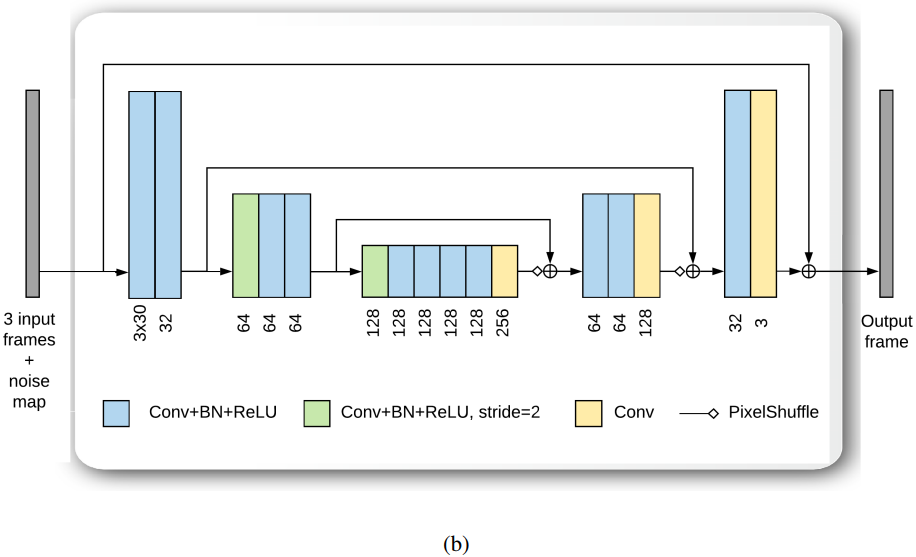 MyDLNote-Enhancement: 2020CVPR FastDVDnet : 无流量估计的实时深度视频去噪_video ...