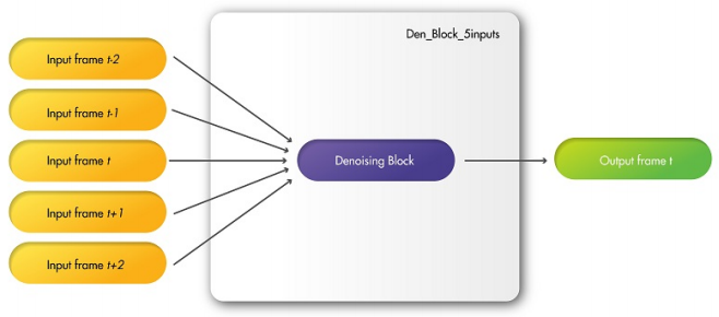 MyDLNote-Enhancement: 2020CVPR FastDVDnet : 无流量估计的实时深度视频去噪_video ...