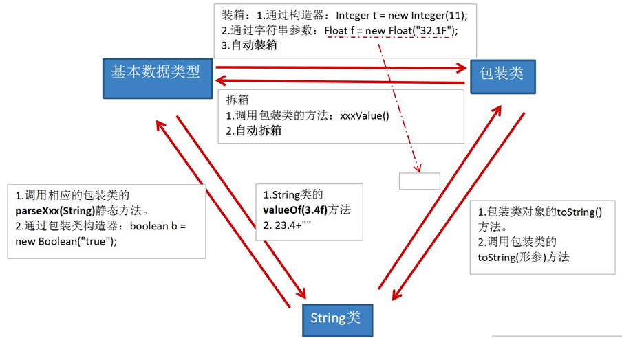 Java的包装类及其转换包装类怎么转普通 Csdn博客 