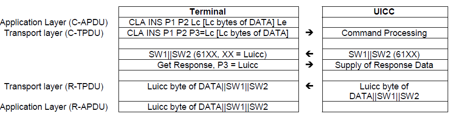 UICC 之 USIM 详解全系列——UICC协议层结构-CSDN博客