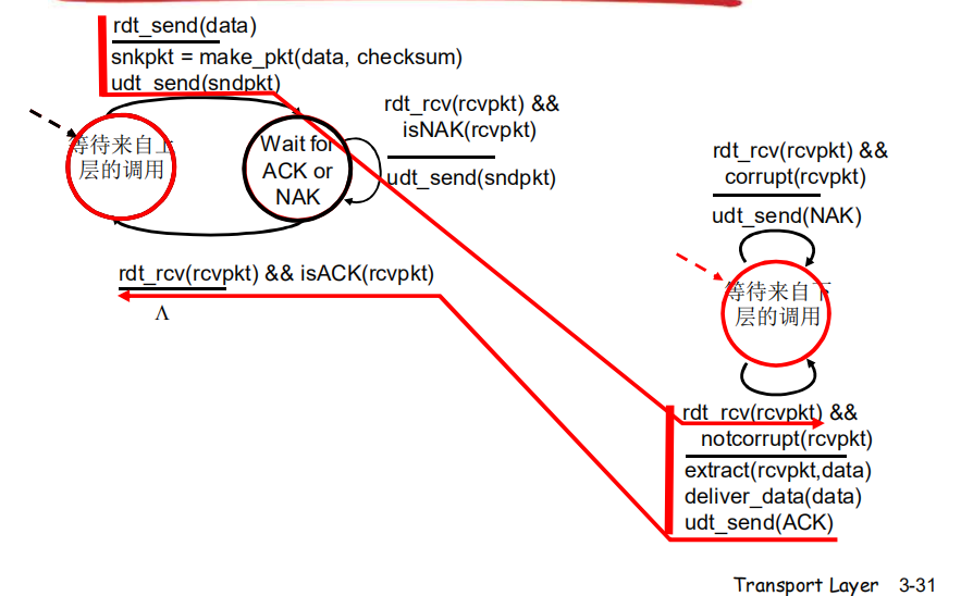 Day6:可靠数据传输的原理_rdt2.1接收方收到失序分组为什么发ack-CSDN博客