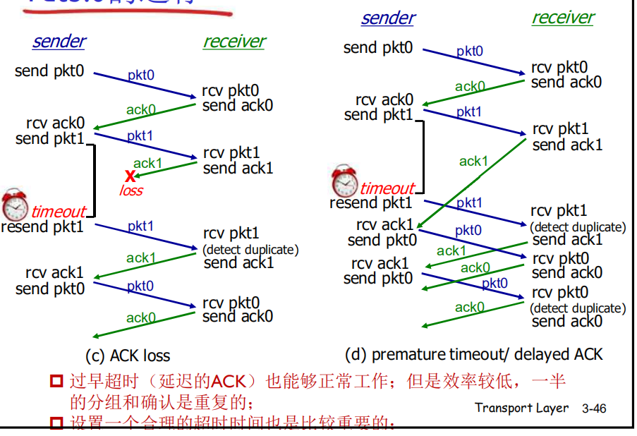 Day6:可靠数据传输的原理_rdt2.1接收方收到失序分组为什么发ack-CSDN博客