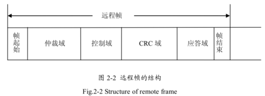 CAN总线协议简介_can 2.0b-CSDN博客