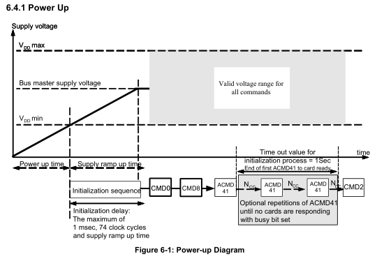 【STM32】STM32 SDIO SD卡读写测试（二）-- SD_Init之Power On阶段_sdio上电握手波形-CSDN博客