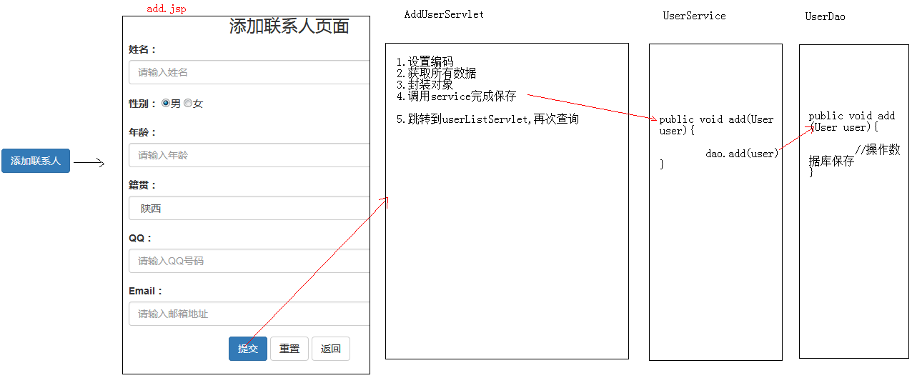 Javaweb 综合案例用户信息 学习笔记03【添加删除修改功能】javaweb Adduserservlet Csdn博客