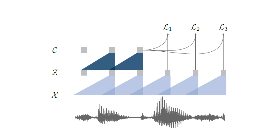 Speech Representation预训练模型综述_vq-wav2vec 论文-CSDN博客