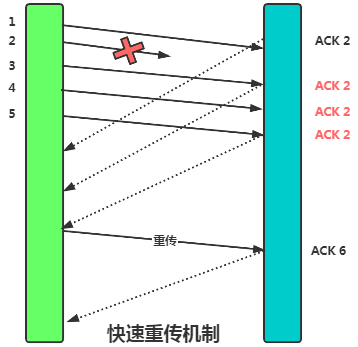 【网络编程】TCP原理进阶_duplicate ack-CSDN博客