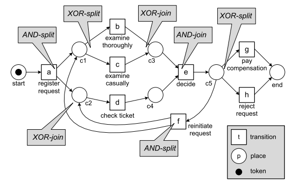 过程挖掘（Process Mining）3——控制流表示式的流程建模语言（3）：Petri网（Petri Net）_petri网 标志库所 ...