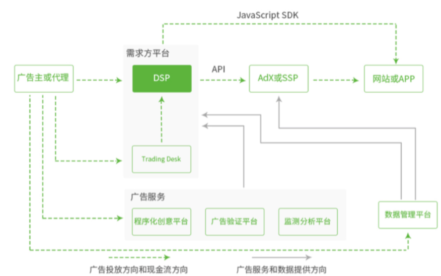 广告化开发(基础知识)~广告生态链DSP/SSP/RTB/ADX的理解_ssp(adx)、adn、dsp-CSDN博客